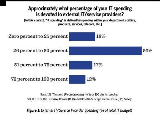 Emerging Trends in IT Vendor Management | knowledgenile