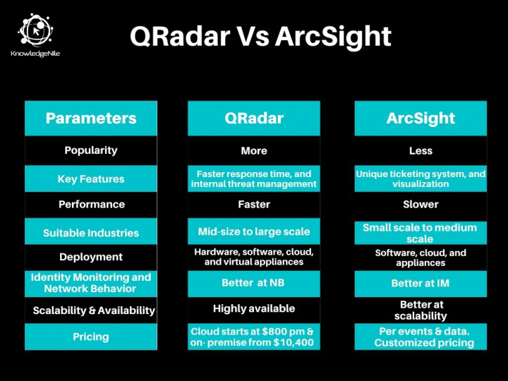 QRadar vs. ArcSight: 8 Differentiating Factors Between the Two