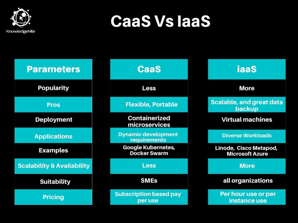 CaaS vs IaaS: Top 8 Differentiating Factors to Look For