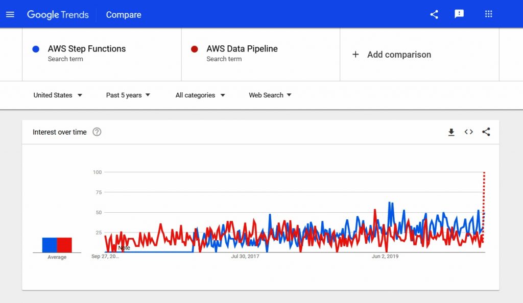 Read about AWS Data Pipeline vs. Step Functions: