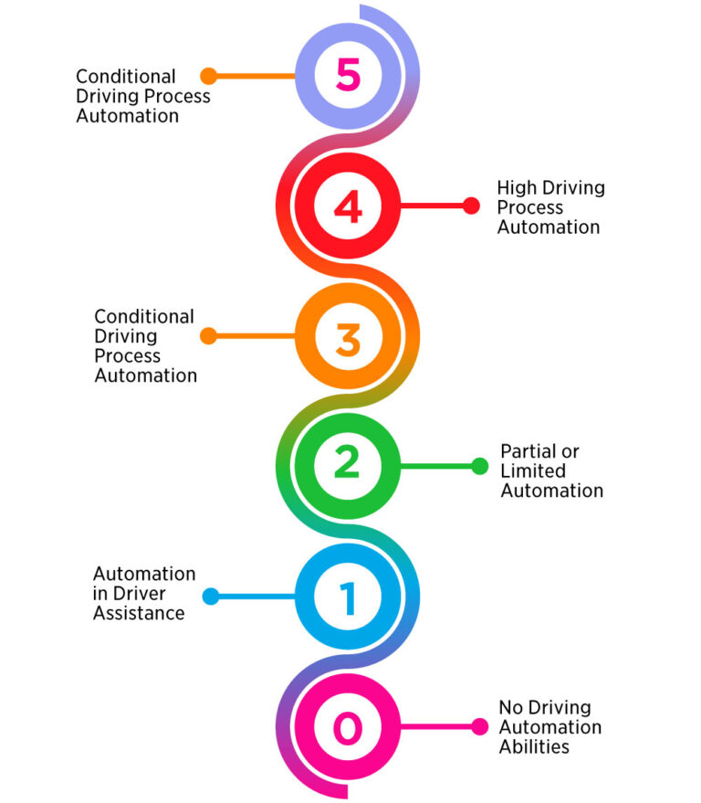 The Six Levels of Autonomous Driving: An In-depth Guide