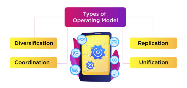 Explaining Operating Models and Their Impact on Business