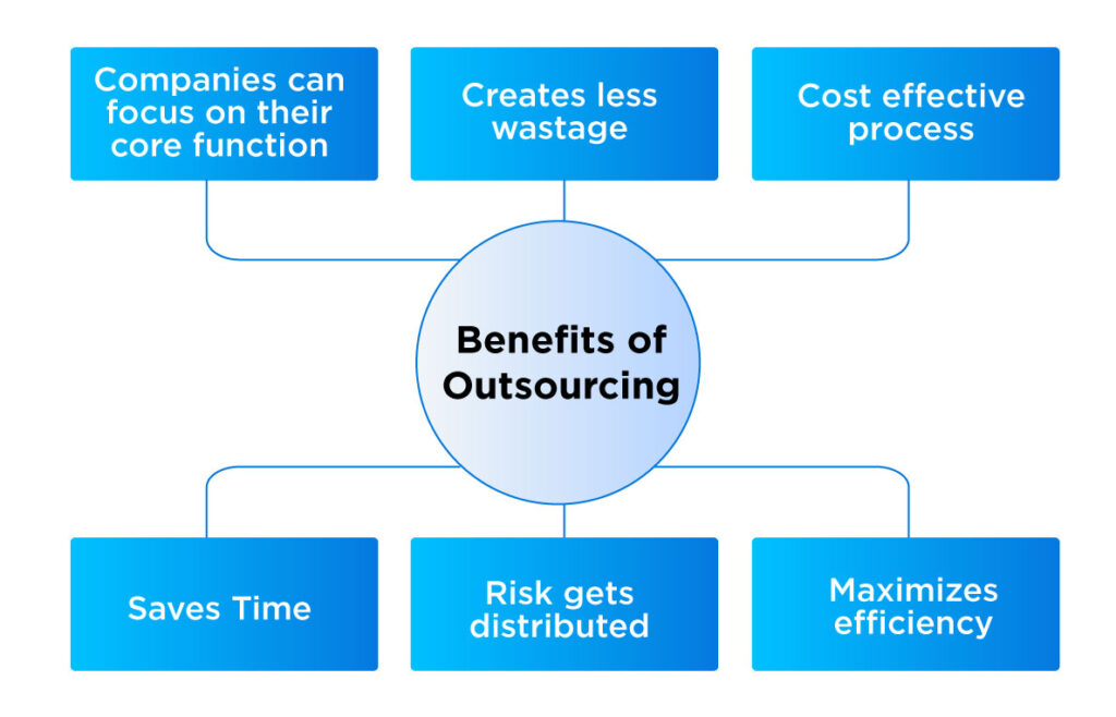Outsourcing – Definition, Working Process, and Benefits
