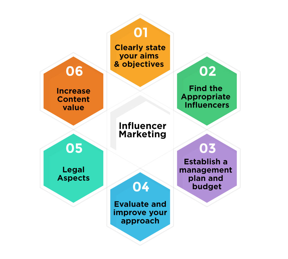 Influencer Marketing Made Easy - Winning Strategy for Marketers