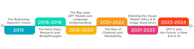 A Timeline of OpenAI’s Technology and History