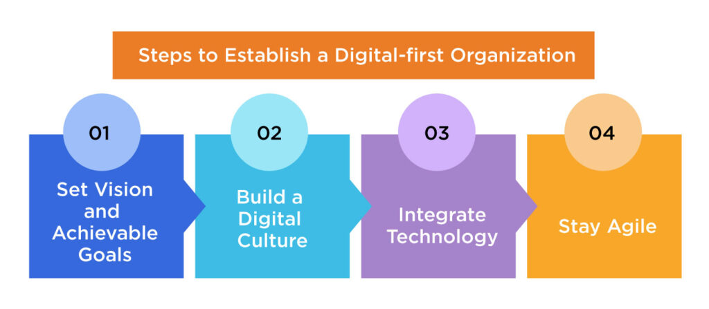 Decoding Digital-First Organizations and Their Features