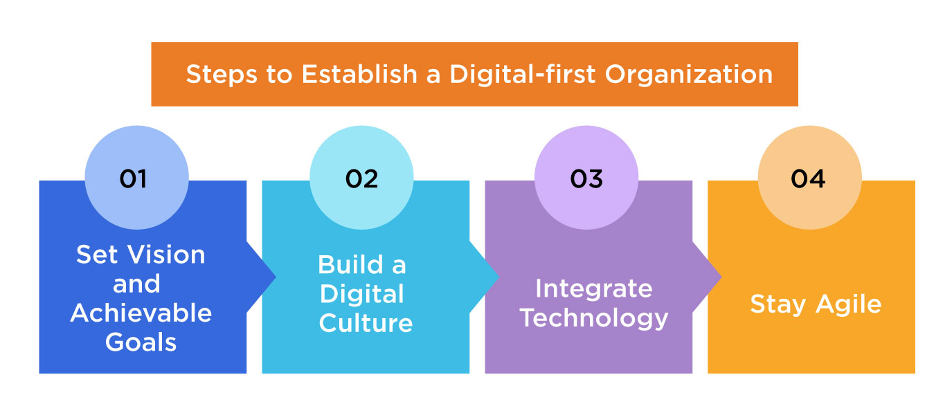 Decoding Digital-First Organizations and Their Features