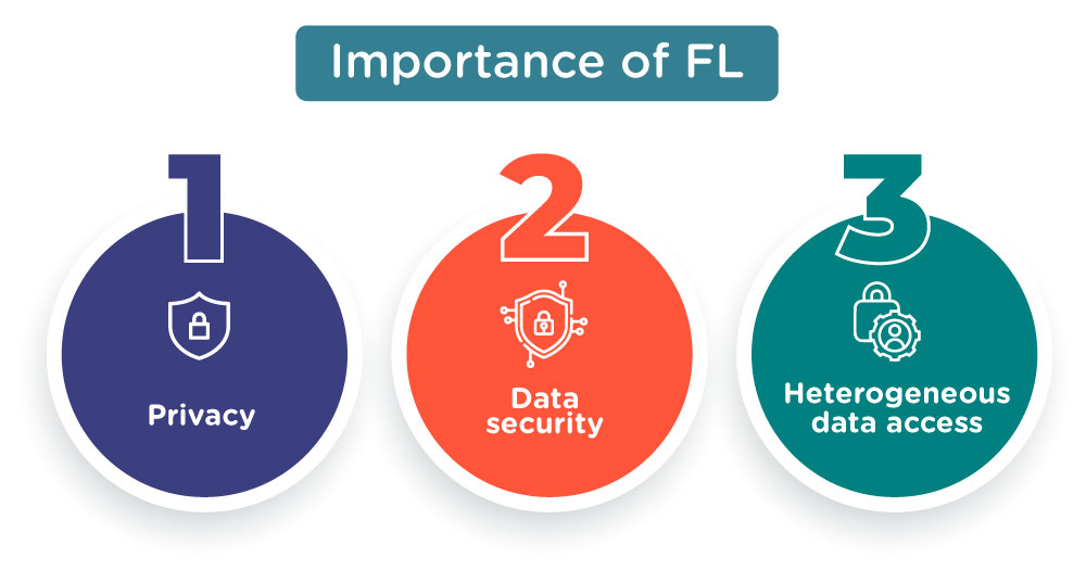 Introduction to Federated Learning and Its Benefits