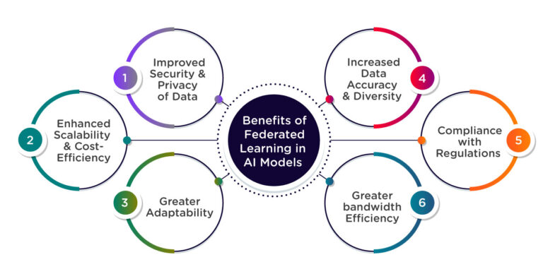 Introduction to Federated Learning and Its Benefits