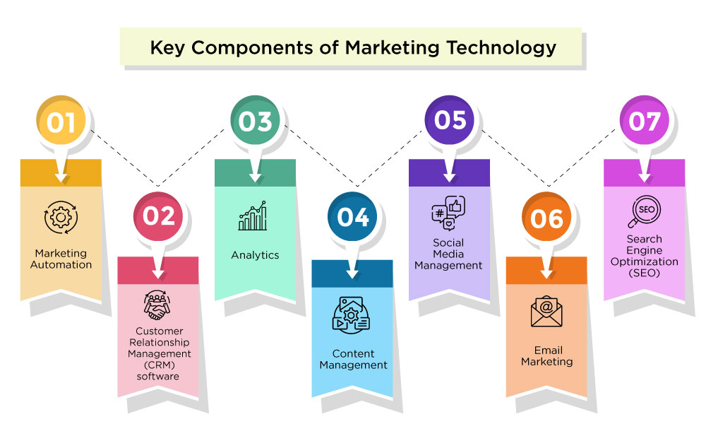 Master Marketing Technology – Key Components & Best Practices