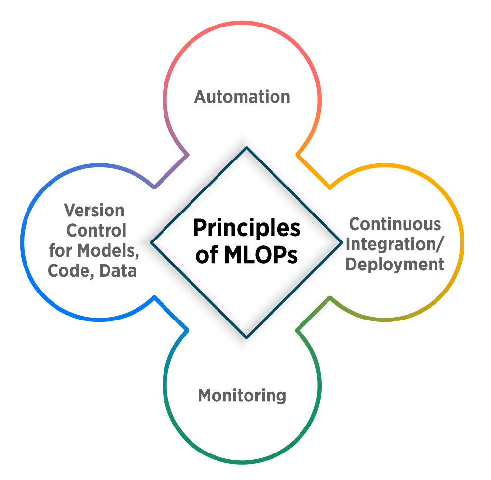 What are MLOPs and How do They Enhance AI and ML Models?