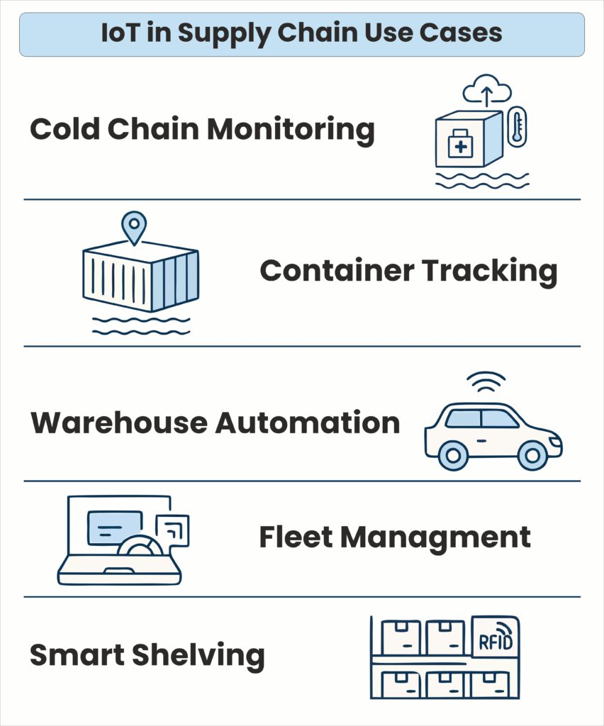 IoT in Supply Chain Management: Their Benefits & Challenges