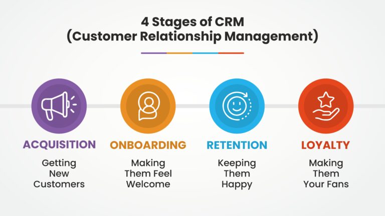 4 Stages of CRM: Understanding the Customer Lifecycle in CRM