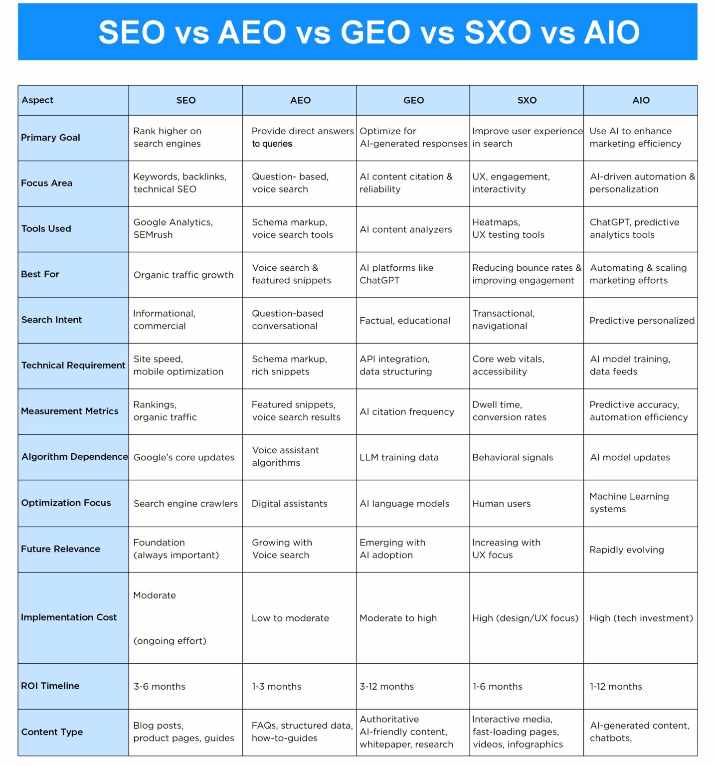 SEO vs AEO vs GEO vs SXO vs AIO: Learn the Key Differences