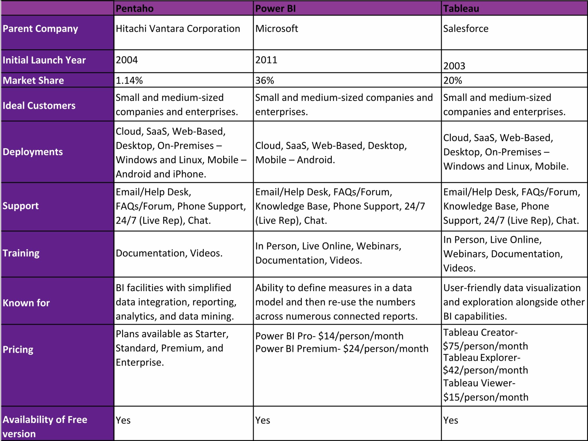 Comparing Between Pentaho vs. Power BI vs. Tableau